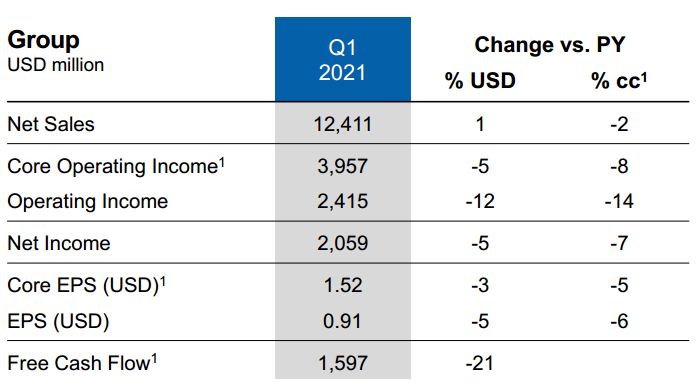 诺华2021Q1：Entresto 7.89亿美元，年底提交替雷利珠单抗美国上市申请医药新闻-ByDrug-一站式医药资源共享中心-医药魔方