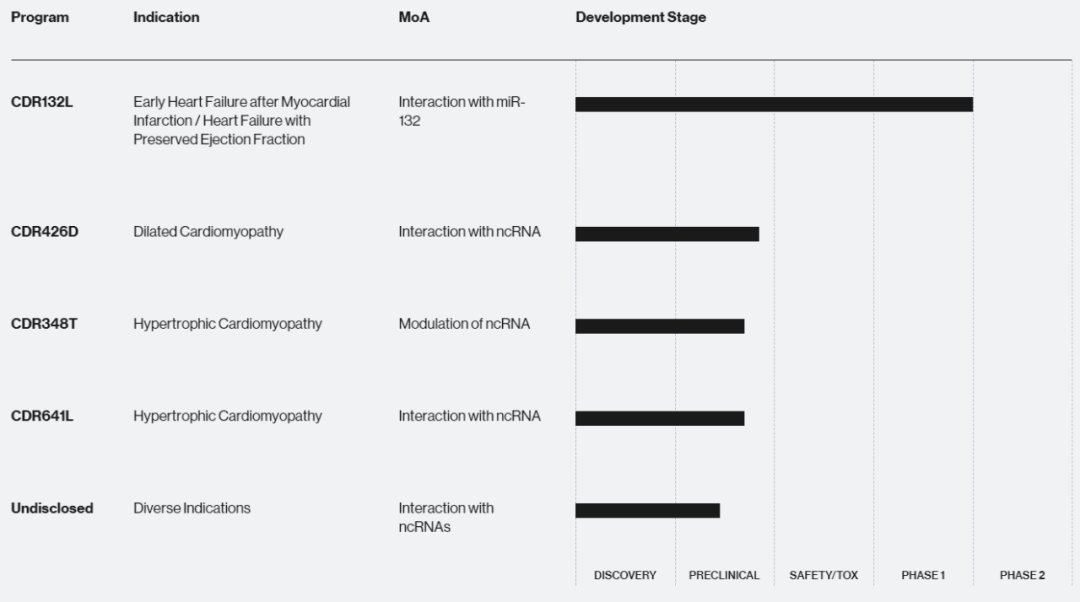 开发心脏疾病RNA疗法！Cardior完成6400万欧元B轮融资，BMS参投医药新闻-ByDrug-一站式医药资源共享中心-医药魔方