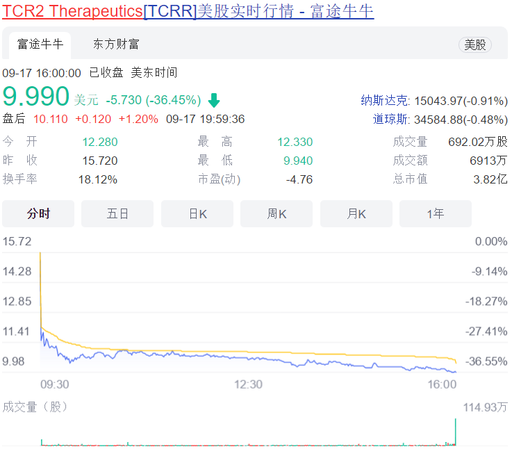 创新TCR T细胞疗法治疗实体瘤 I 期结果公布，股价大跌36% | ESMO2021医药新闻-ByDrug-一站式医药资源共享中心-医药魔方