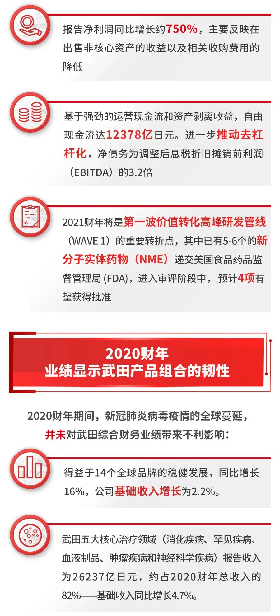 武田制药发布2020财年全年财报：业绩保持稳健，利润率与现金流表现出色医药新闻-ByDrug-一站式医药资源共享中心-医药魔方