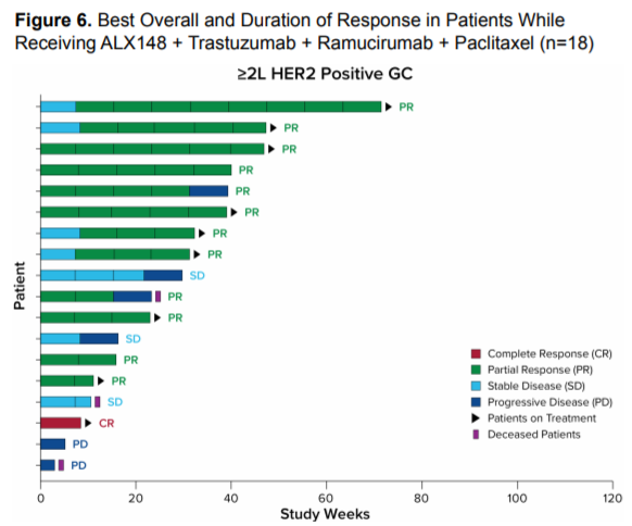 高亲和力SIRPα-Fc融合蛋白（ALX148），疗效惊艳，在2L 及以上HER2阳性胃癌中ORR为72％医药新闻-ByDrug-一站式医药资源共享中心-医药魔方