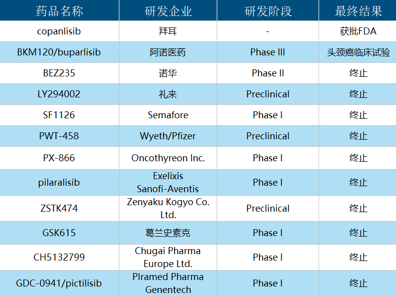 介导50%恶性肿瘤的通路枢纽，PI3K靶点成药竞争激烈医药新闻-ByDrug-一站式医药资源共享中心-医药魔方