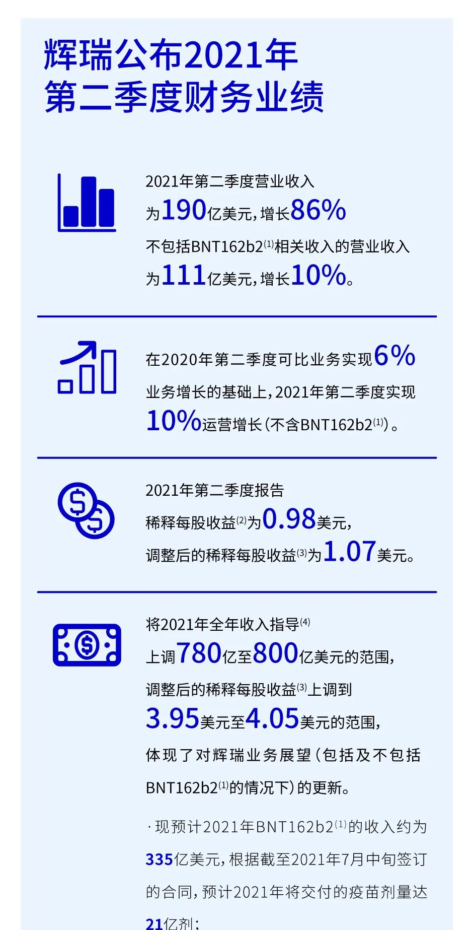 辉瑞公布2021年第二季度财务业绩医药新闻-ByDrug-一站式医药资源共享中心-医药魔方