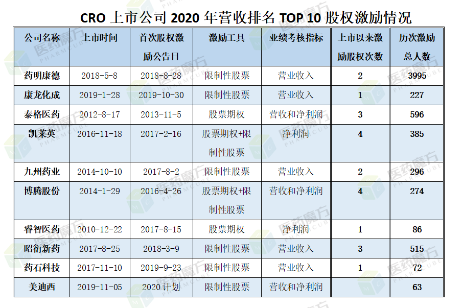 CRO上市公司，股权激励哪家强？医药新闻-ByDrug-一站式医药资源共享中心-医药魔方