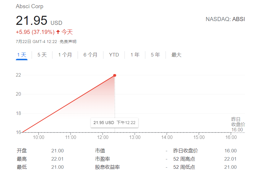 开盘大涨31%！「蛋白质印刷」公司Absci成功IPO，将打造「一键生成」生物制剂平台医药新闻-ByDrug-一站式医药资源共享中心-医药魔方