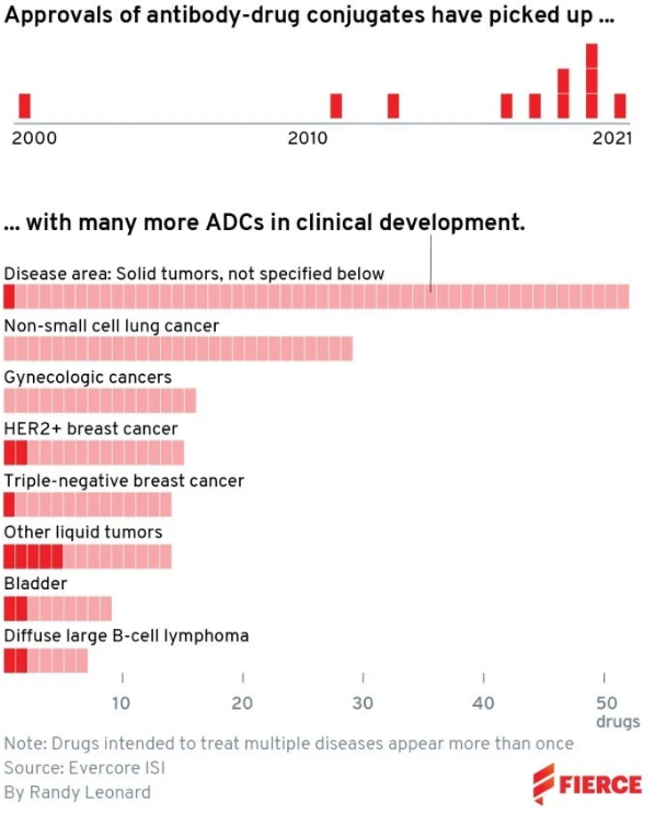 FiercePharma：2021年最具竞争力 ADC 企业Top 10医药新闻-ByDrug-一站式医药资源共享中心-医药魔方