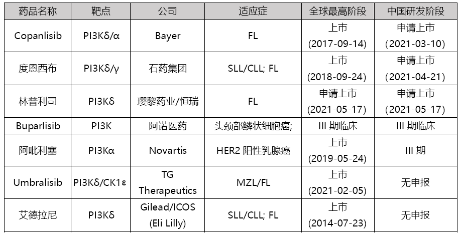 实力靶点PI3K：诸侯争霸，剑走奇峰医药新闻-ByDrug-一站式医药资源共享中心-医药魔方
