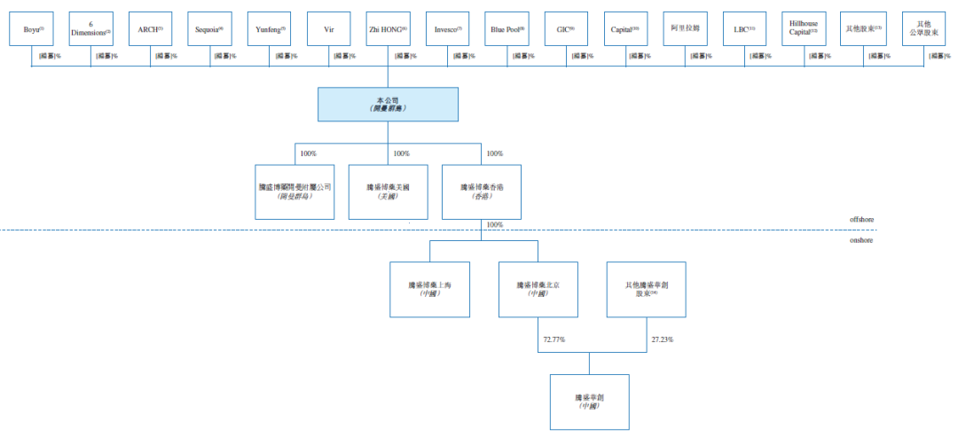 腾盛博药提交港交所IPO招股书！主攻乙肝功能性治愈，Pre-IPO估值近15亿美元医药新闻-ByDrug-一站式医药资源共享中心-医药魔方
