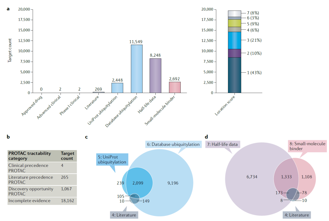 Nature重磅：一文揭示1336个PROTAC靶点（附详细清单）医药新闻-ByDrug-一站式医药资源共享中心-医药魔方