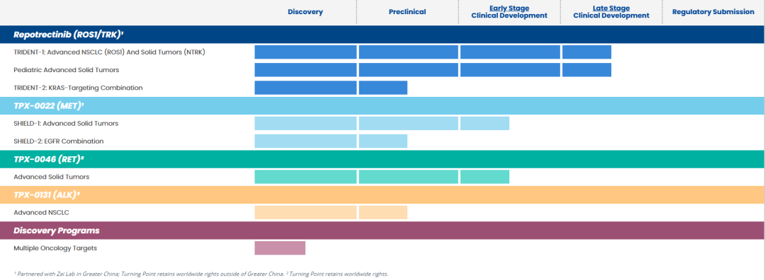 再鼎医药引进的ROS1/TRK抑制剂又获FDA快速通道认定医药新闻-ByDrug-一站式医药资源共享中心-医药魔方