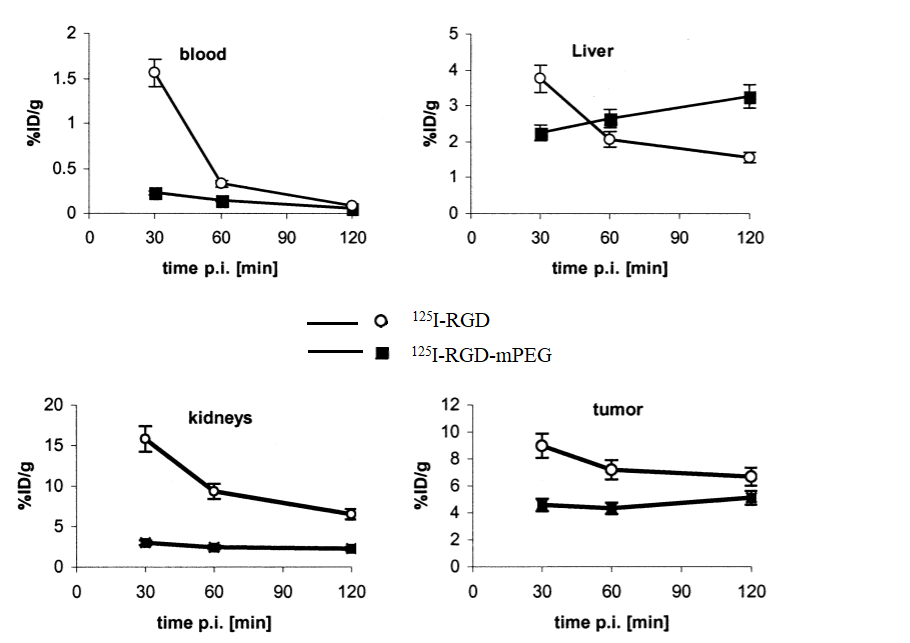 生物分析专栏 | PEG修饰药物的药代动力学和生物分析医药新闻-ByDrug-一站式医药资源共享中心-医药魔方