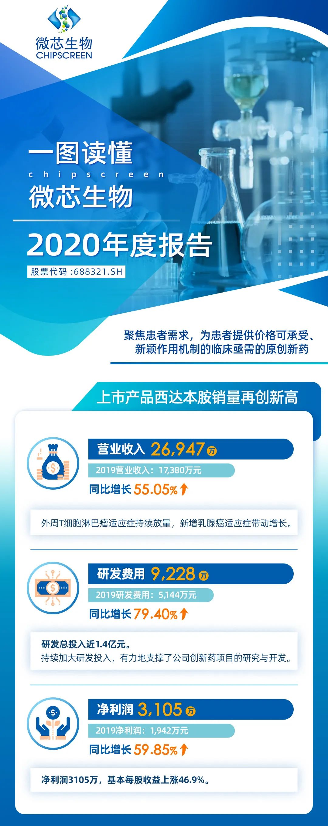 一图读懂微芯生物2020年度报告医药新闻-ByDrug-一站式医药资源共享中心-医药魔方