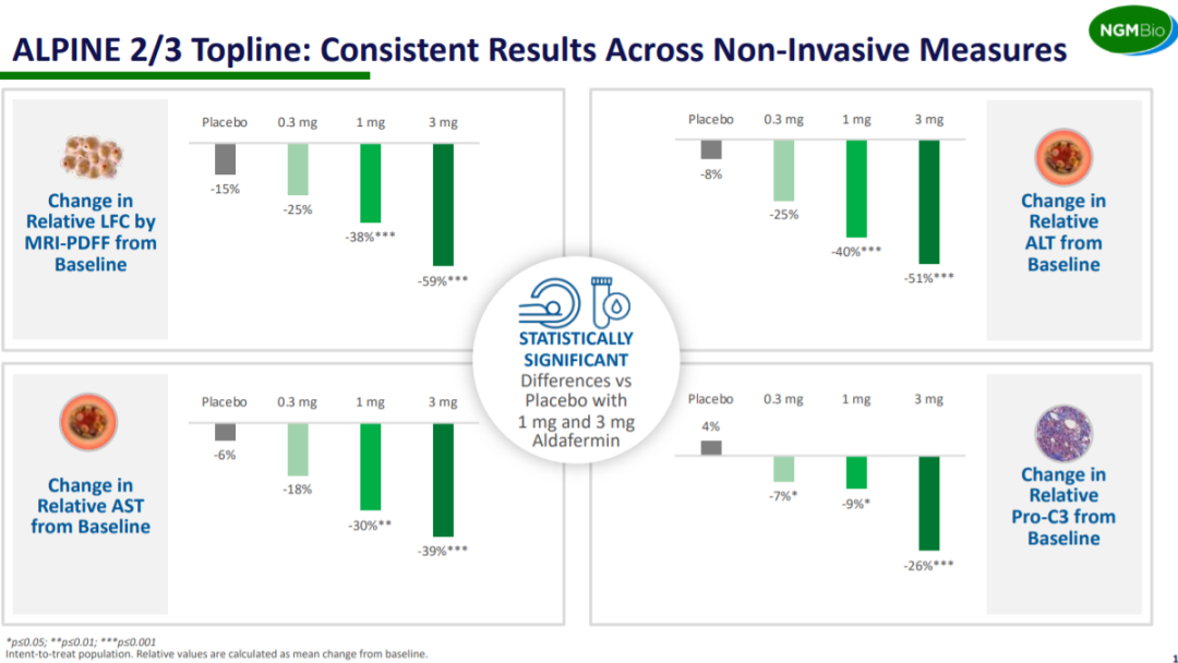 NASH治疗药物IIb期研究失败，股价暴跌40%医药新闻-ByDrug-一站式医药资源共享中心-医药魔方