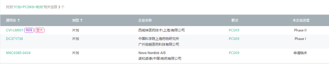 诺和诺德口服PCSK9抑制剂申报临床医药新闻-ByDrug-一站式医药资源共享中心-医药魔方