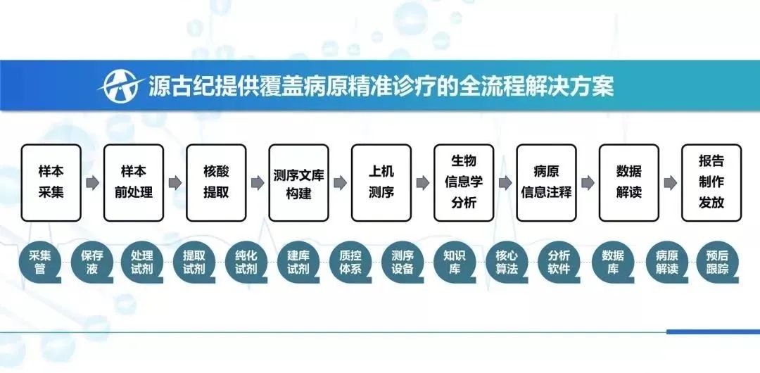 源古纪获近亿元A轮融资，赋能区域中心医院高水平发展LDT|动平衡·医疗医药新闻-ByDrug-一站式医药资源共享中心-医药魔方