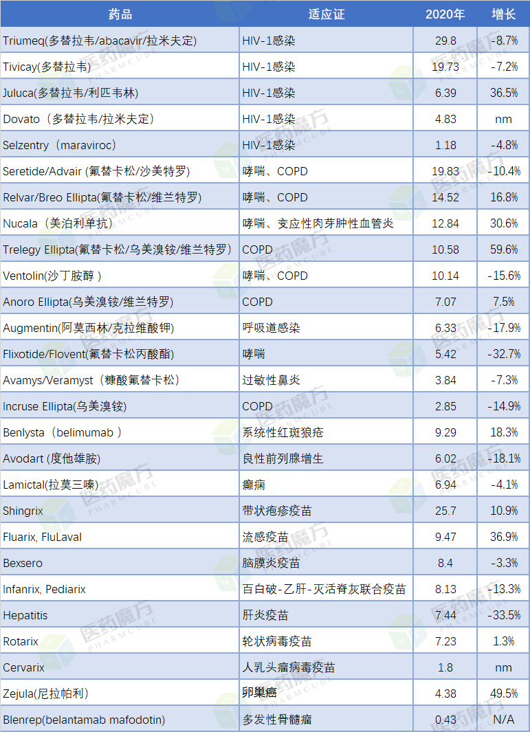 GSK 2020年财报：全球首个BCMA靶向疗法上市开门红！终止OX40、LAG-3靶点项目开发医药新闻-ByDrug-一站式医药资源共享中心 ...