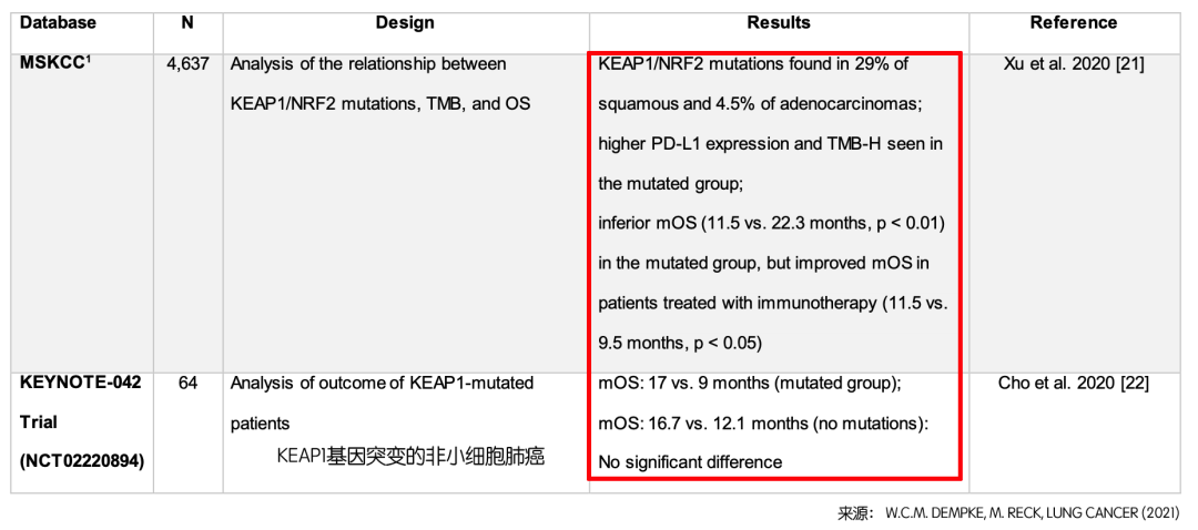超级耐药基因KEAP1/NRF2，突变后会对治疗带来什么影响？医药新闻-ByDrug-一站式医药资源共享中心-医药魔方