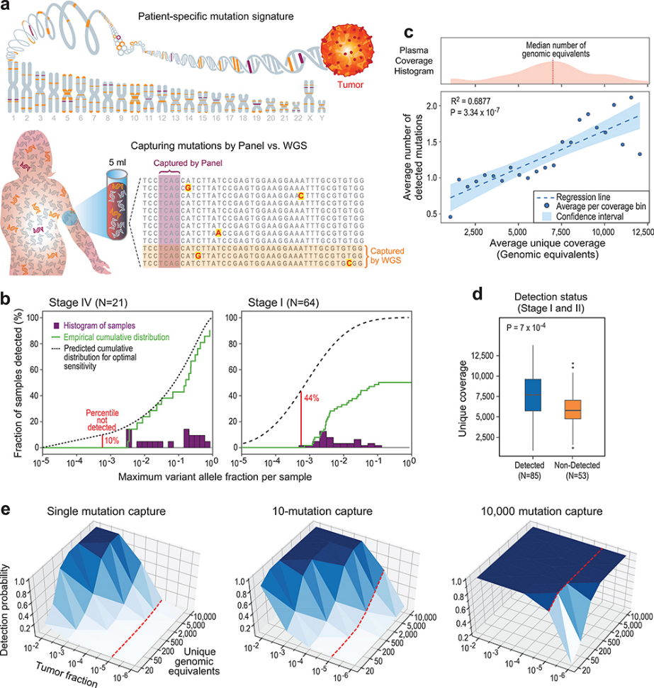 B村资讯丨深耕精准分子诊断！阅尔基因携手C2i Genomics开发基于AI算法的癌症动态筛查与检测医药新闻-ByDrug-一站式医药资源共享 ...