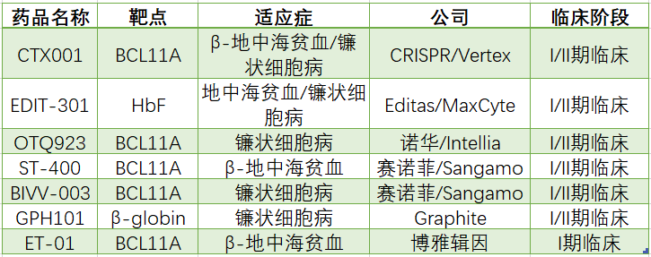 Vertex与张峰创立公司达成12亿美元合作！基因编辑助力新型细胞疗法，能否续写黑马神话？医药新闻-ByDrug-一站式医药资源共享中心-医药魔方