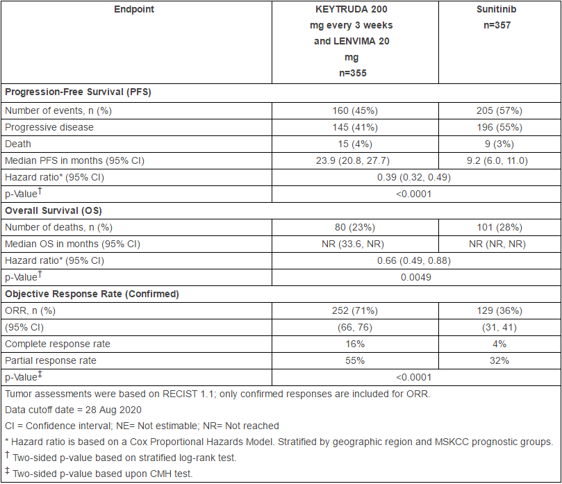 FDA批准Keytruda+Lenvima组合一线治疗肾细胞癌医药新闻-ByDrug-一站式医药资源共享中心-医药魔方