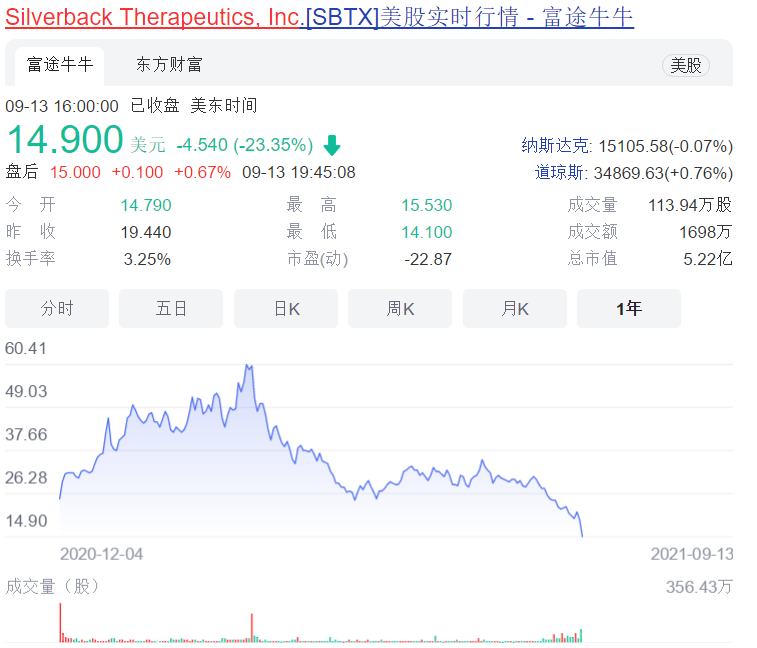 抗体-免疫刺激偶联物首个人体数据公布，股价下跌23%医药新闻-ByDrug-一站式医药资源共享中心-医药魔方