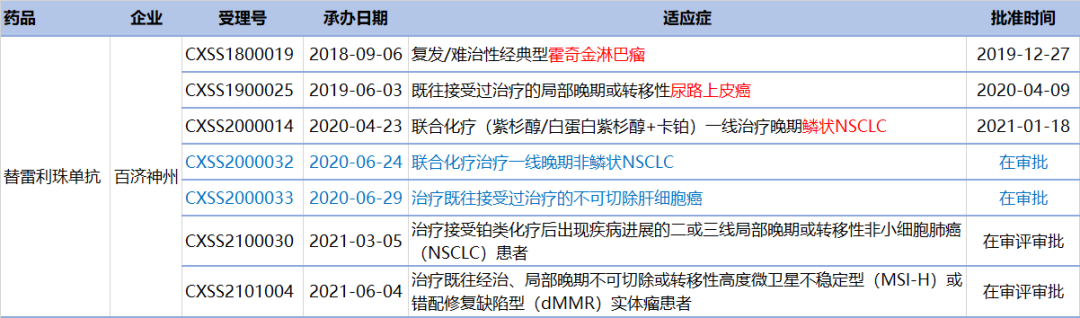 百济神州PD-1单抗2项新适应症即将获批，分别为一线治疗非鳞状NSCLC、肝细胞癌医药新闻-ByDrug-一站式医药资源共享中心-医药魔方