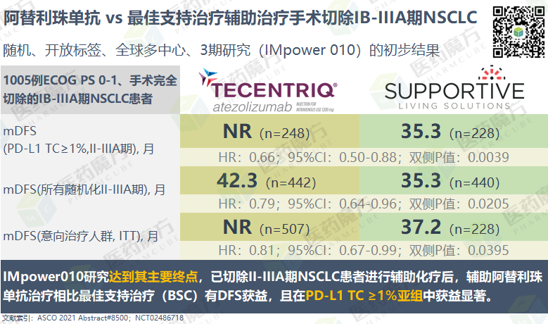 聚焦ASCO：罗氏PD-L1「跻身」早期肺癌辅助治疗，颤抖吧TKI？！医药新闻-ByDrug-一站式医药资源共享中心-医药魔方